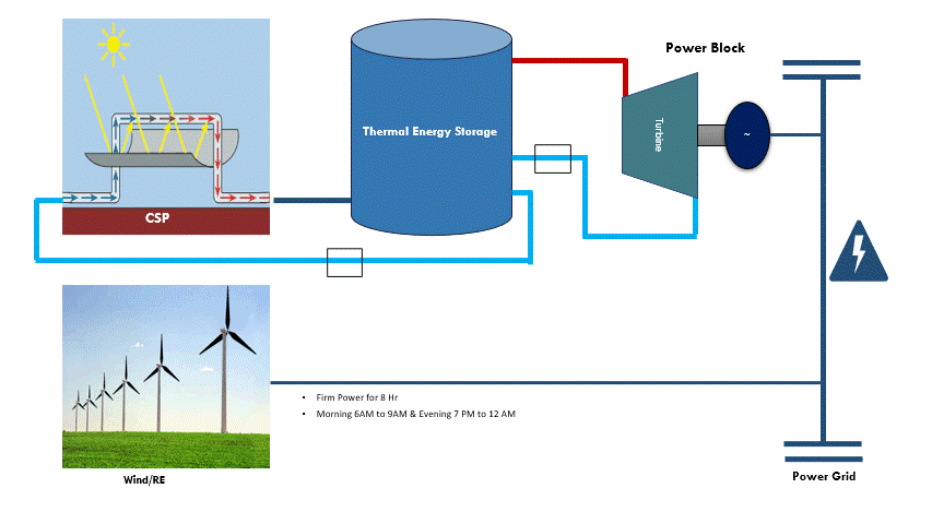 CSP Based Power Generation Plant | NTPC Limited